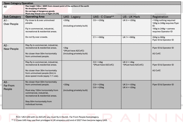 Open Category - How it Relates to A2 Certificate of Competency A2CofC